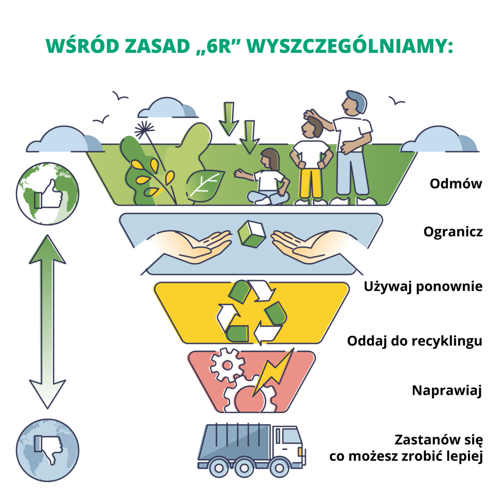O zgodności projektu z zasadami 6R - PPNT